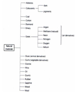 Engineering Materials Introduction - Engineersfield