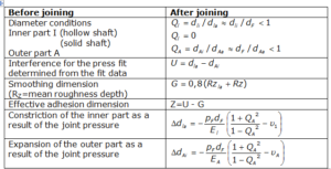 Calculation of cylindrical press fits - Engineersfield