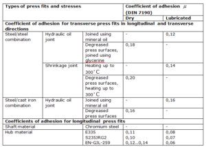 Calculation of cylindrical press fits - Engineersfield