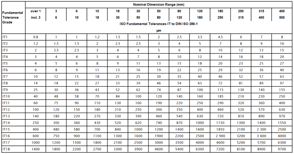 Table for Values of ISO Fundamental Tolerances Grades - Engineersfield